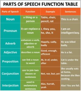 8 Parts of speech in English - Complete Details and Explanation Tables