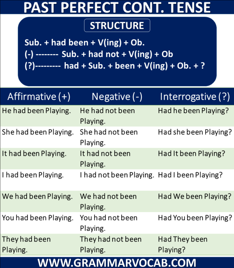 12 Tenses and Their Structure with Examples In English - GrammarVocab