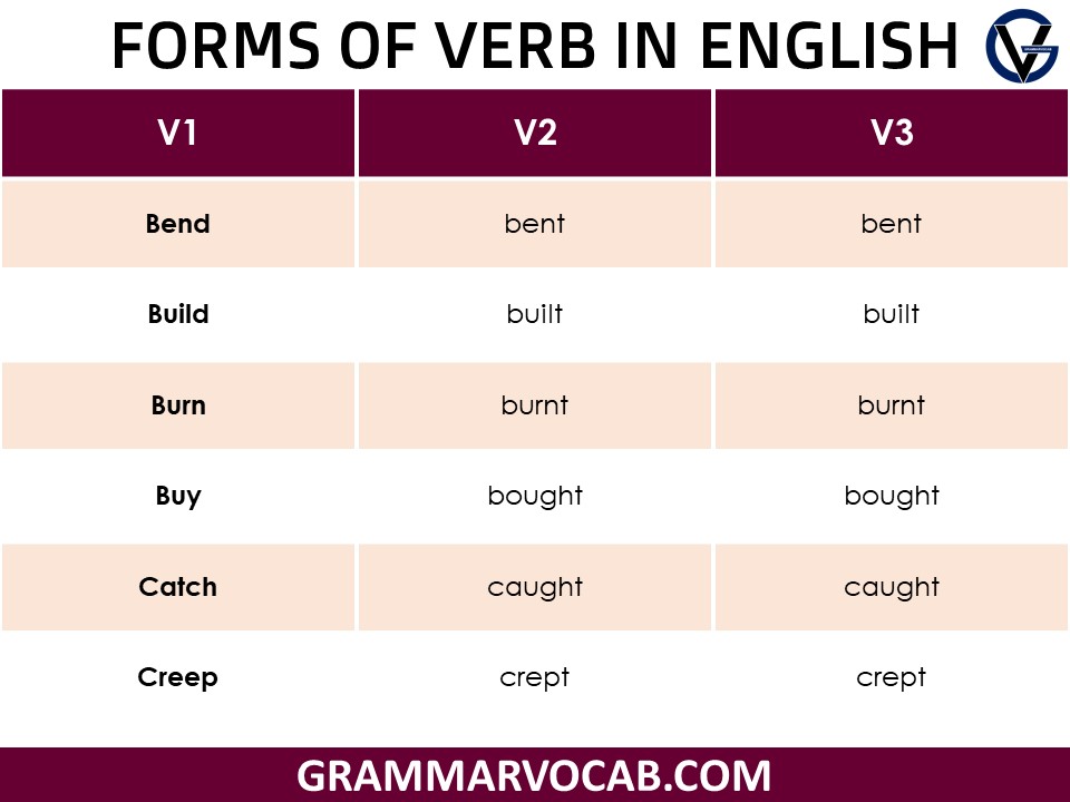 Verbs Forms List 300 List Of Forms Of Verb In Grammar GrammarVocab