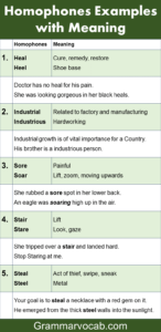 Homophones Examples with Meaning in English - GrammarVocab