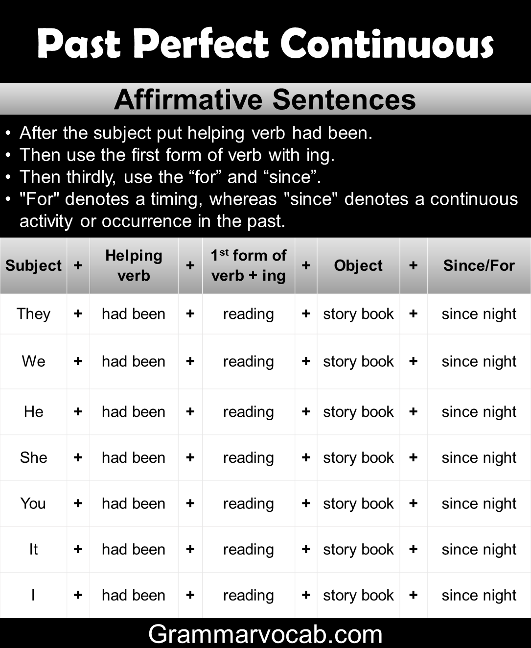 Past Perfect Continuous Tense Rules Examples In English GrammarVocab
