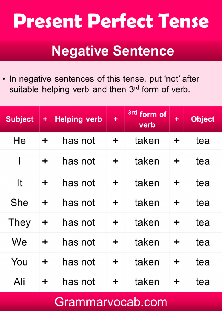 Present Perfect Tense Rules & Example - GrammarVocab