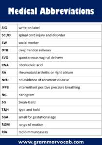 500+ List Of Common Medical Abbreviations - GrammarVocab