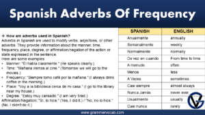 List of Spanish Adverbs of Frequency - GrammarVocab