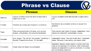 Difference Between Phrase and Clause with examples - GrammarVocab