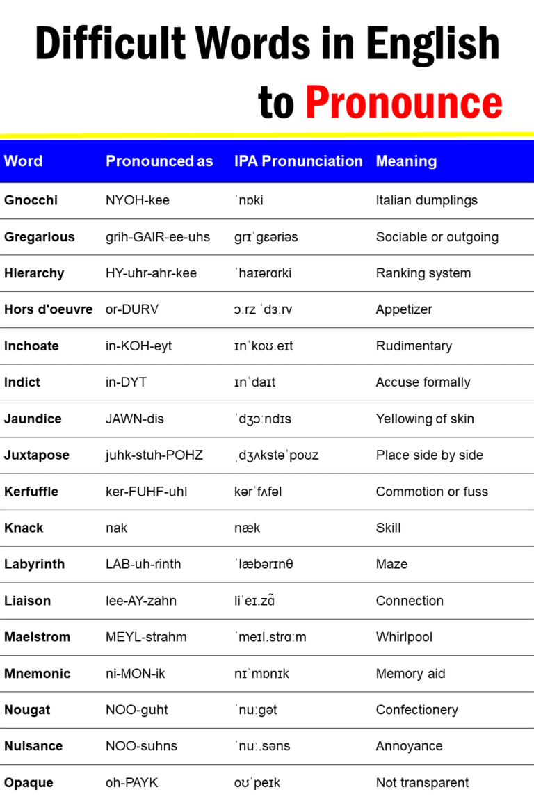 List of Difficult Words in English to Pronounce | PDF - GrammarVocab