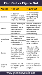 Find Out and Figure Out: The Difference Between - GrammarVocab