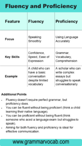 Difference Between Fluency and Proficiency - GrammarVocab