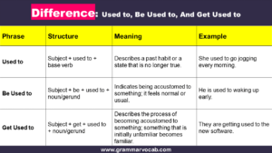 The Difference: Used to, Be Used to, And Get Used to - GrammarVocab